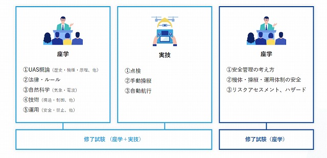 JUIDAの年会費は高い？ドローンスクールの費用や認定資格の申請方法を解説 | DRONE SCHOOL PORTAL