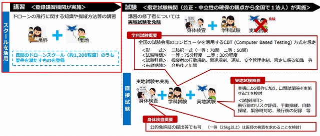 JUIDAの認定資格を取得するメリットは？ドローンの国家資格に有効？ | DRONE SCHOOL PORTAL